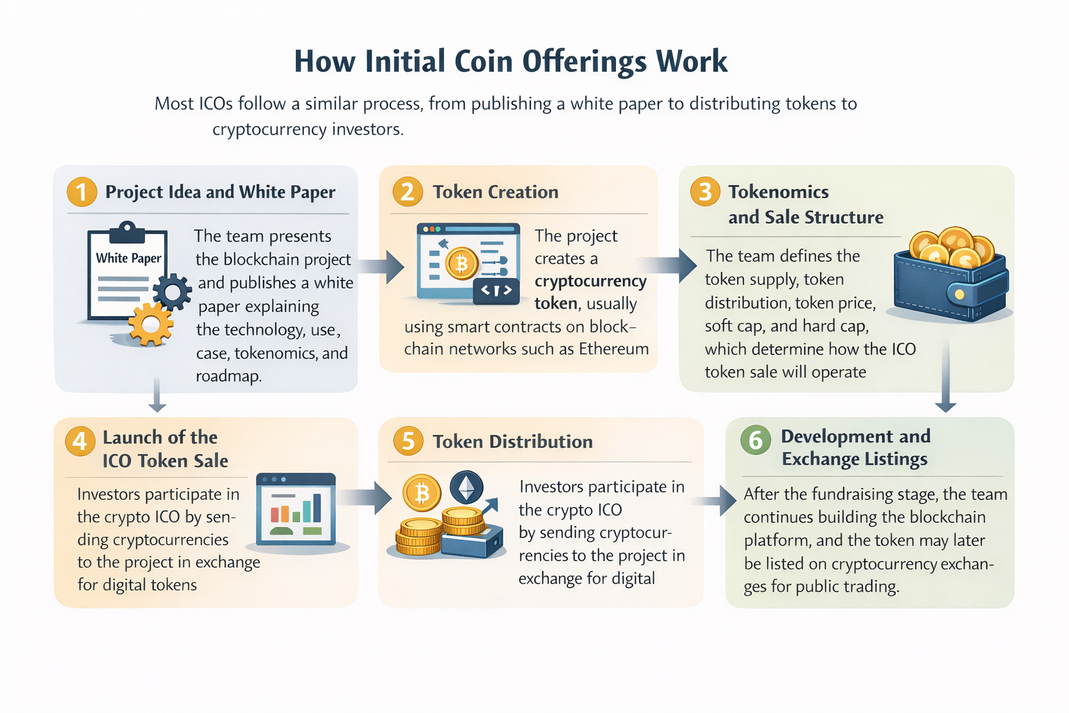 What Is an Initial Coin Offering (ICO)? Meaning, Process, Risks
