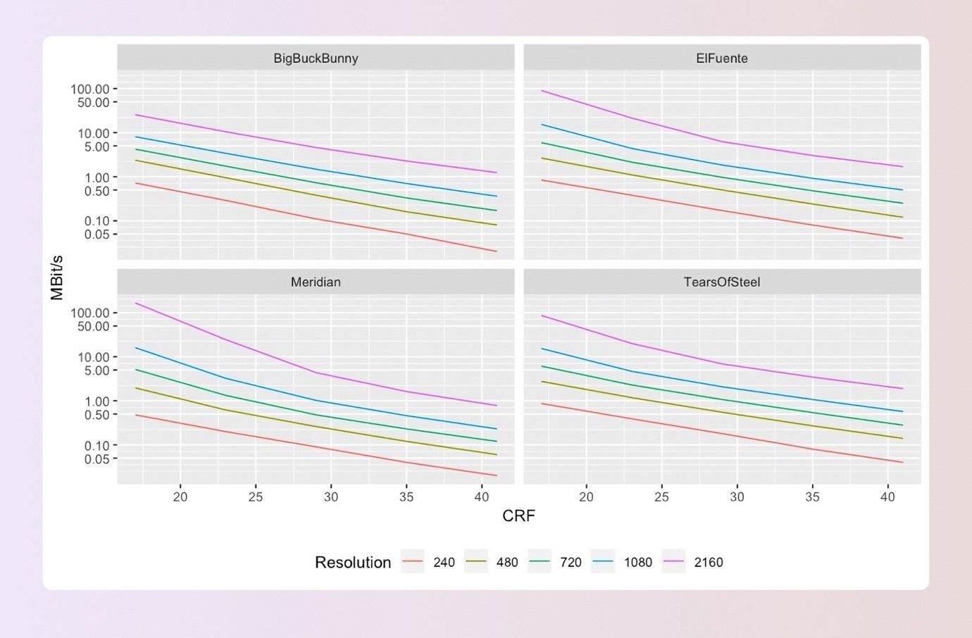 Optimize Video Quality with Capped CRF Streaming