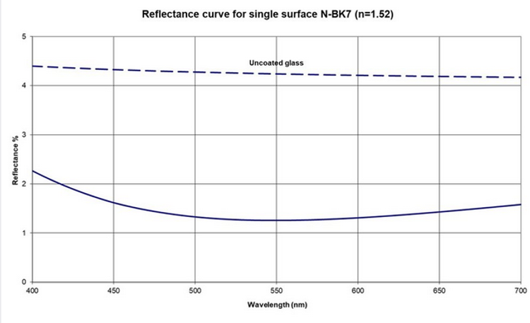 G&H Products │ UV, VIS, NIR Anti-Reflective │ Single Layer Coatings