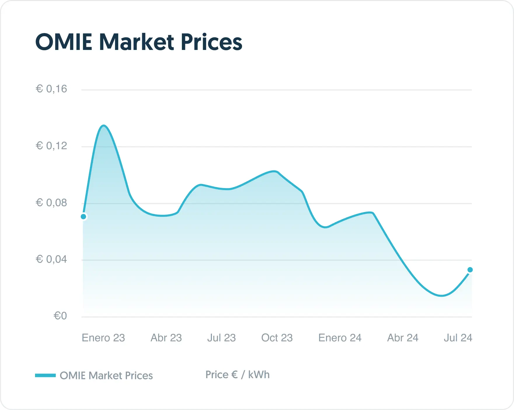 What is OMIE and how does it influence your electricity bill? - Frank ...