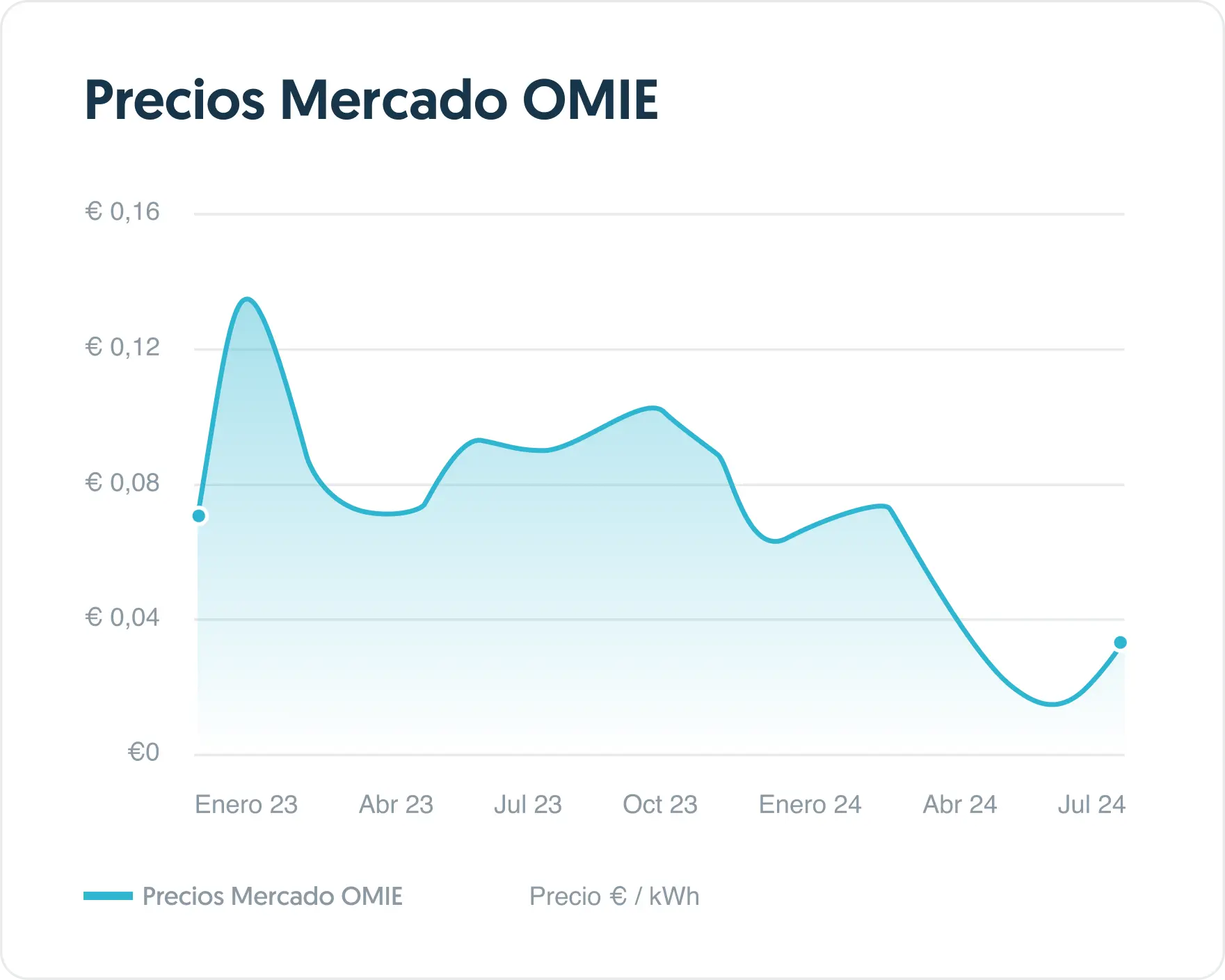Qué es OMIE y cómo influye en tu factura de la luz - Frank Energy