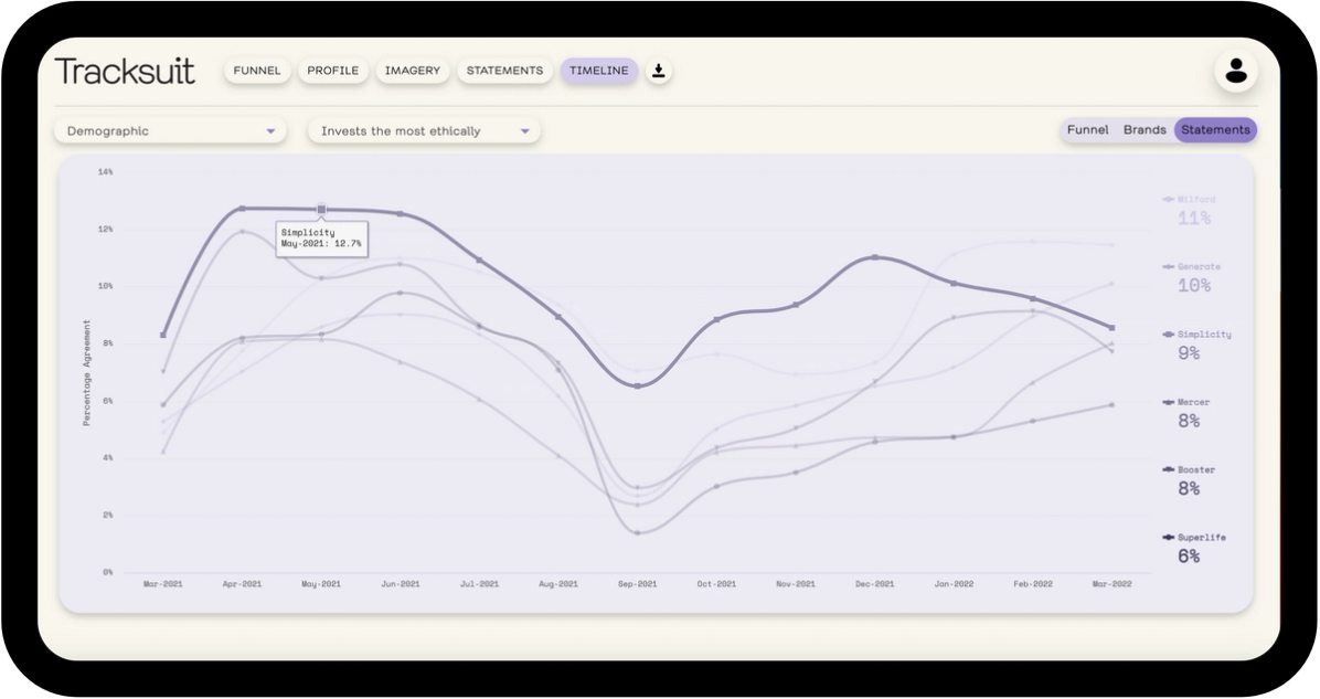 Case Study: Why Brand Tracking is a Priority for Simplicity