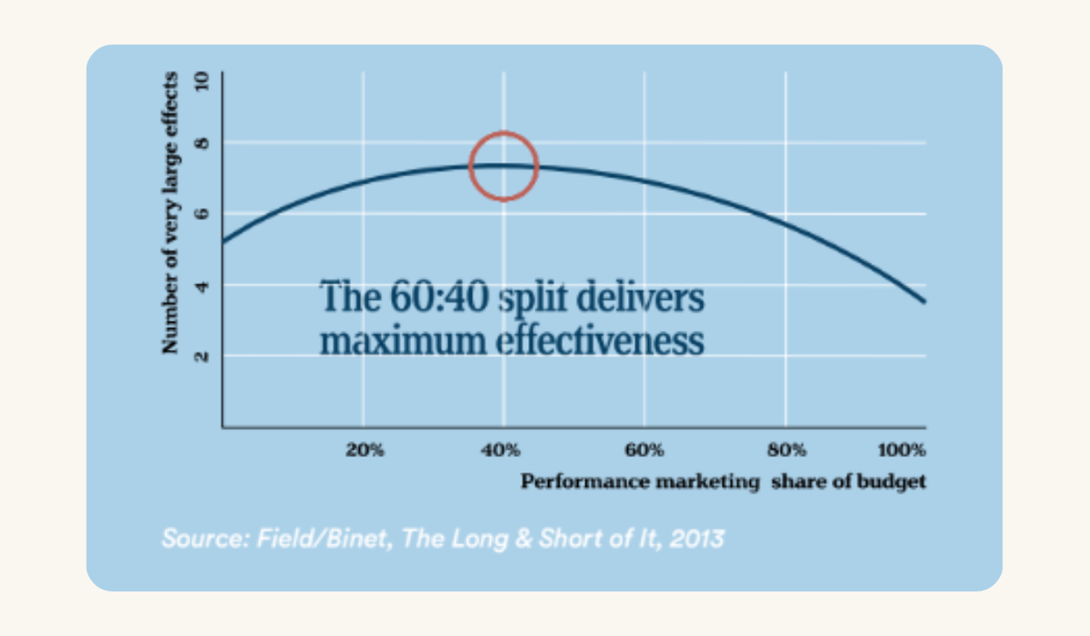 Brand vs. performance marketing: How to get the balance right