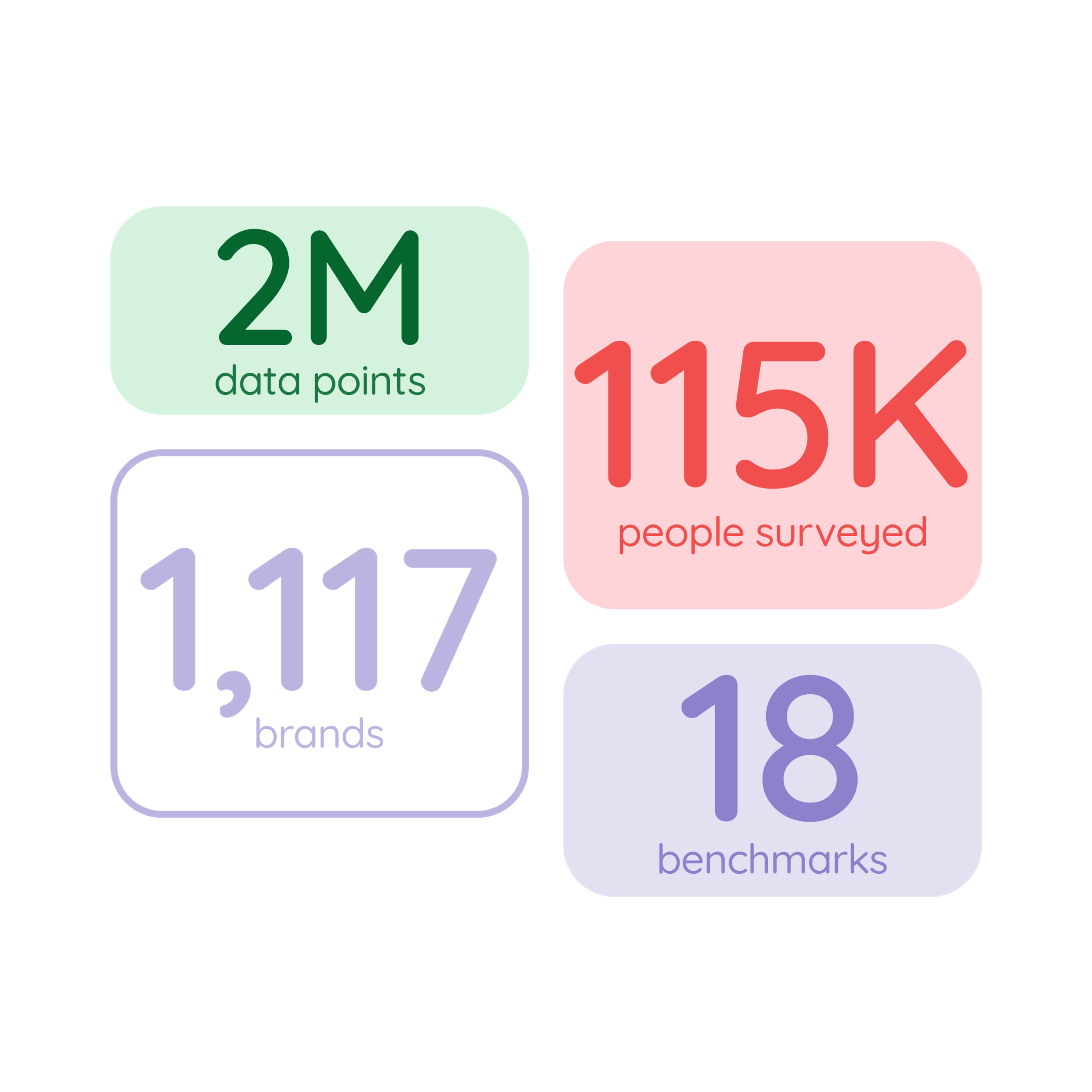 How to use Brand Benchmarks to win