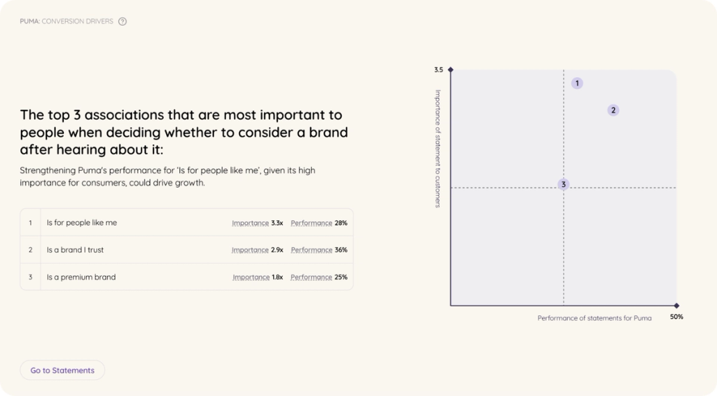 Is Puma actually winning over Gen Z?