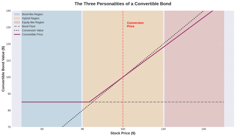 How Convertible Debt Is Having Its Moment in 2025 | TabAI Resources