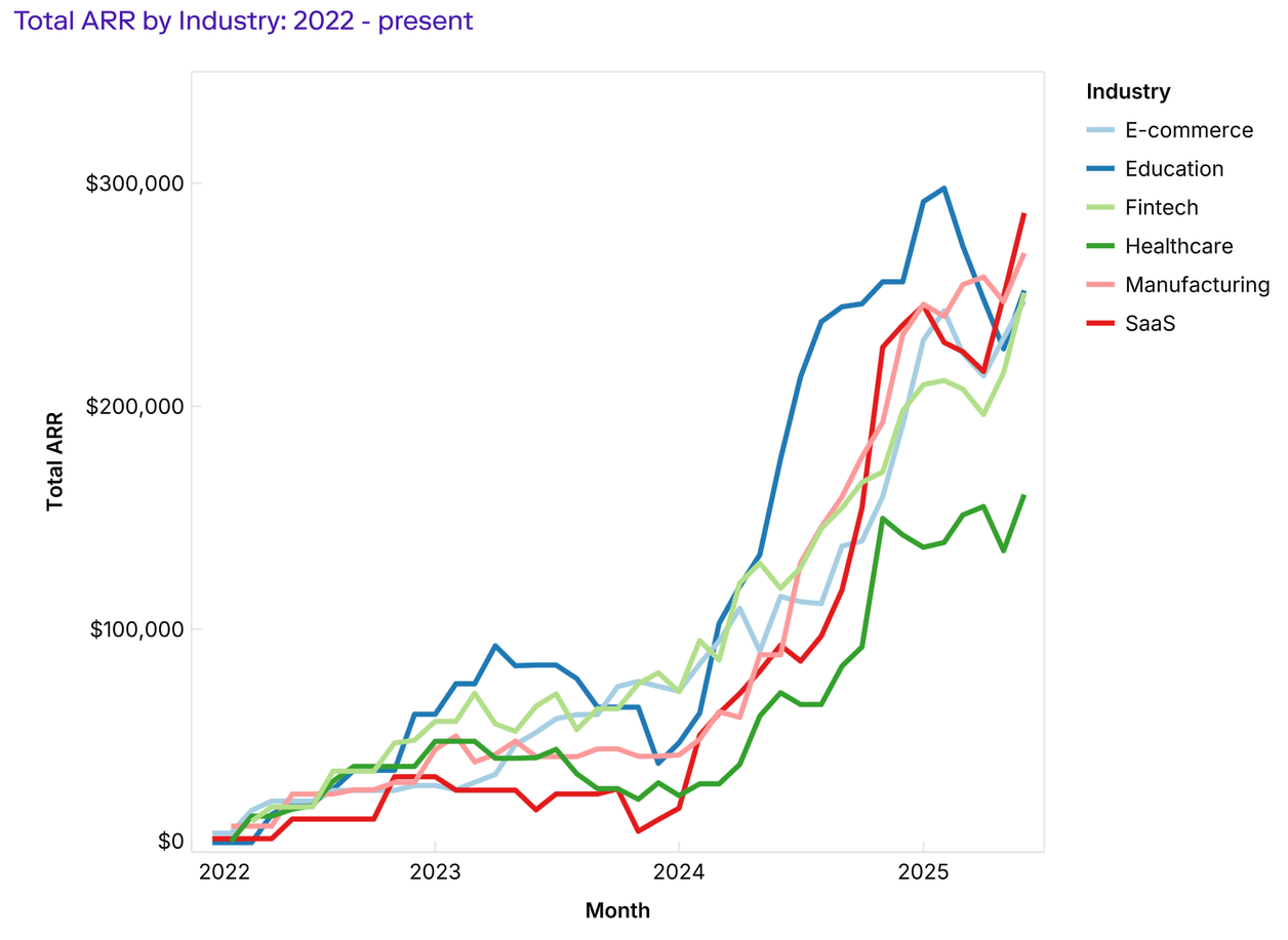 Count | Line Chart - Visualizing Data