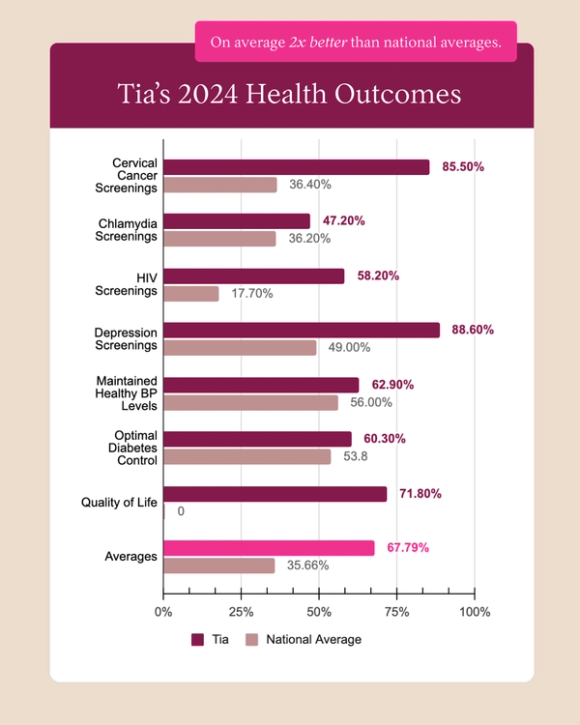 Tia's 2024 Outcomes Report