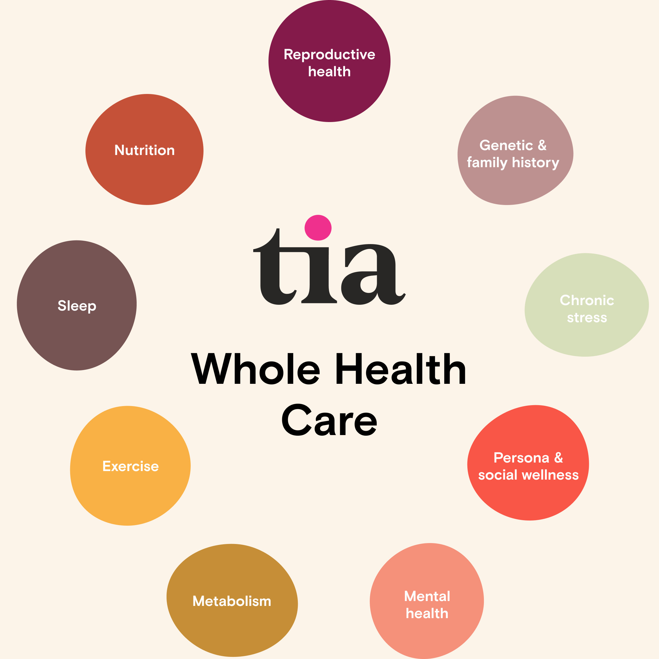 The Tia Whole Health Exam