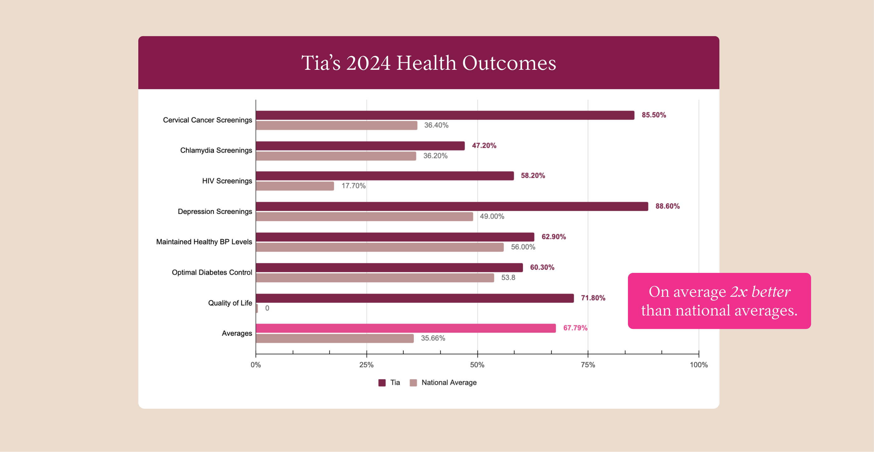 Tia's 2024 Outcomes Report