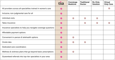 The Tia Membership - A New Standard of Care for Women