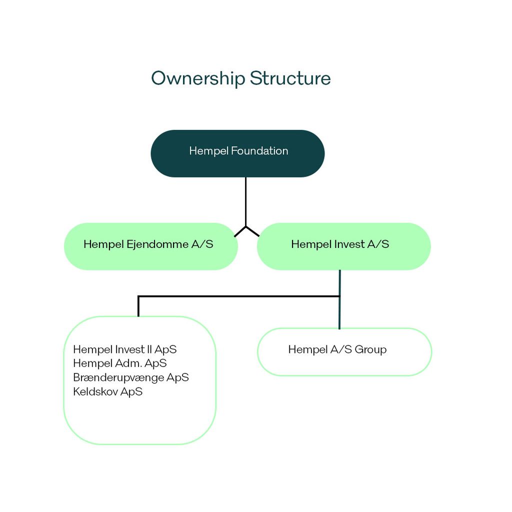 Ownership | Hempel Foundation
