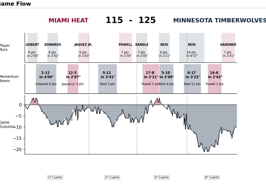 Miami Heat vs Minnesota Timberwolves: Game Summary and Analysis
