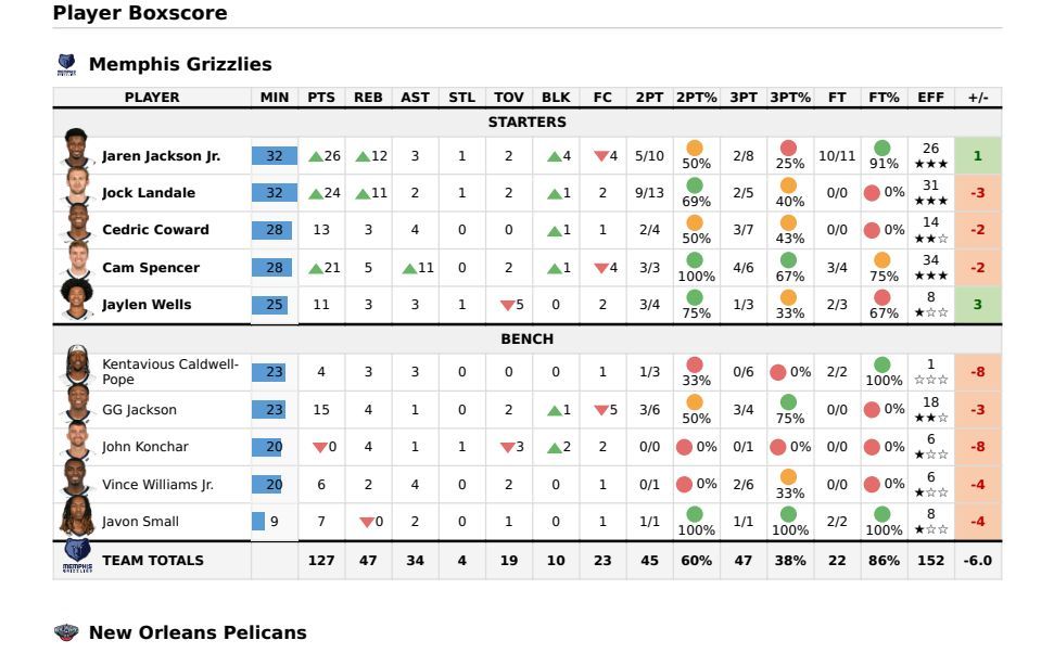 Memphis Grizzlies vs New Orleans Pelicans Game Summary and Analysis