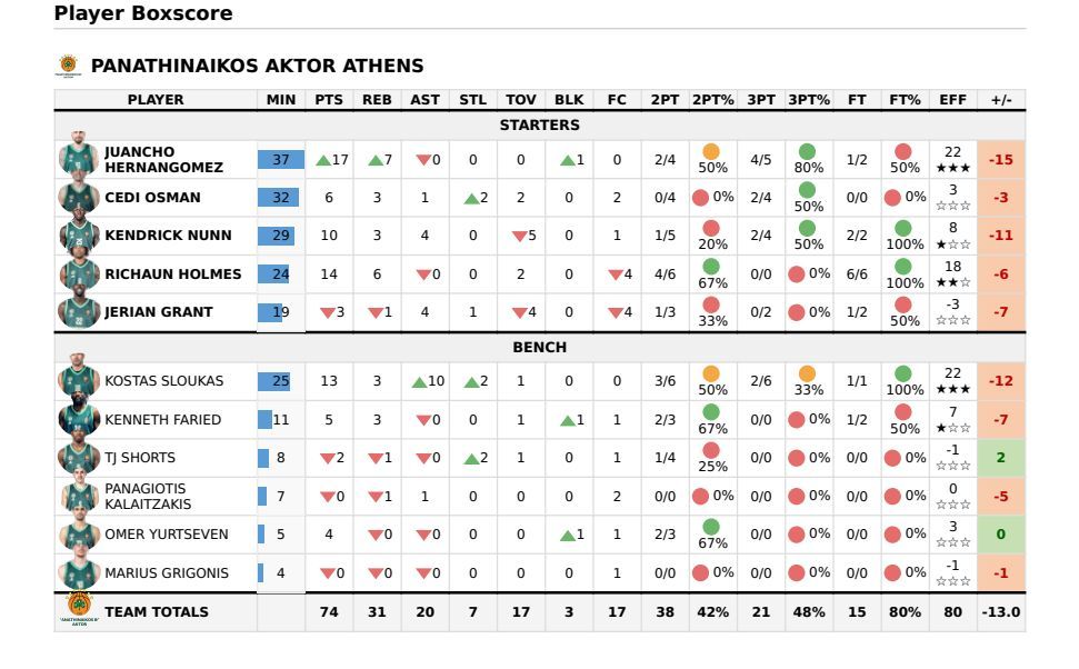 Panathinaikos Aktor Athens vs EA7 Emporio Armani Milan: Game Summary ...