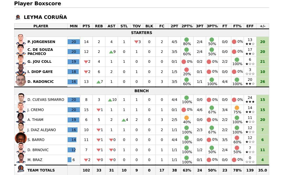 Leyma Coruña aplasta a Grupo Alega Cantabria con una gran actuación