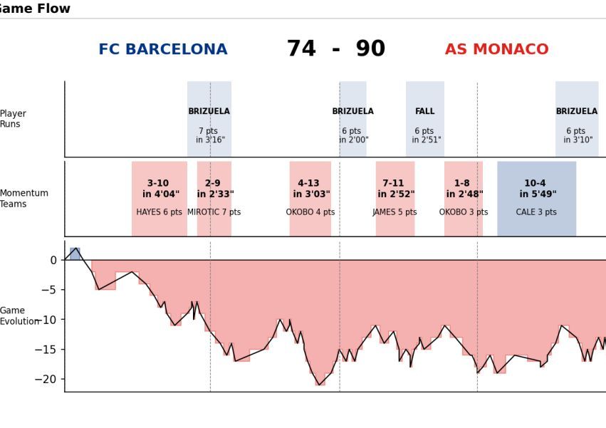Game Summary: FC Barcelona vs AS Monaco