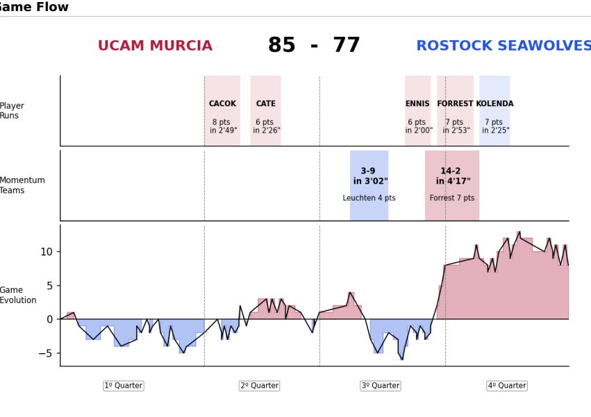Recap: UCAM Murcia vs Rostock Seawolves - FIBA Europe Cup