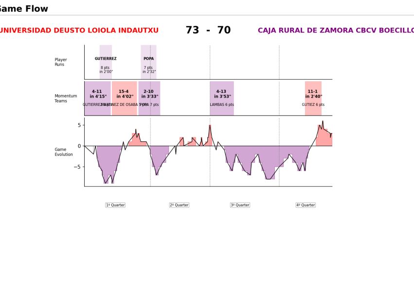 Game Summary: Universidad Deusto Loiola Indautxu vs Caja Rural de ...