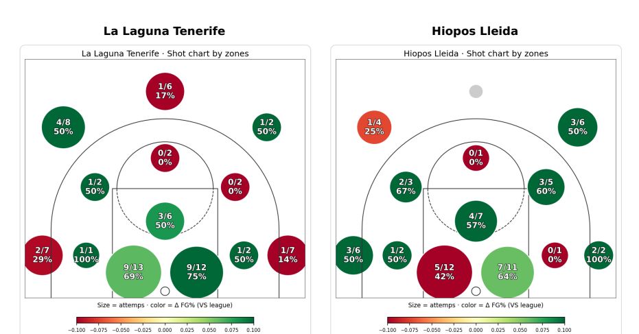 Hiopos Lleida gana a La Laguna Tenerife en la Liga Endesa