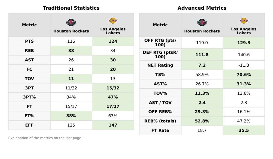 Game Summary and Analysis: Houston Rockets vs Los Angeles Lakers
