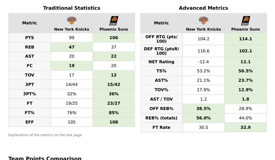 Game Summary: New York Knicks vs Phoenix Suns | Data4Basket