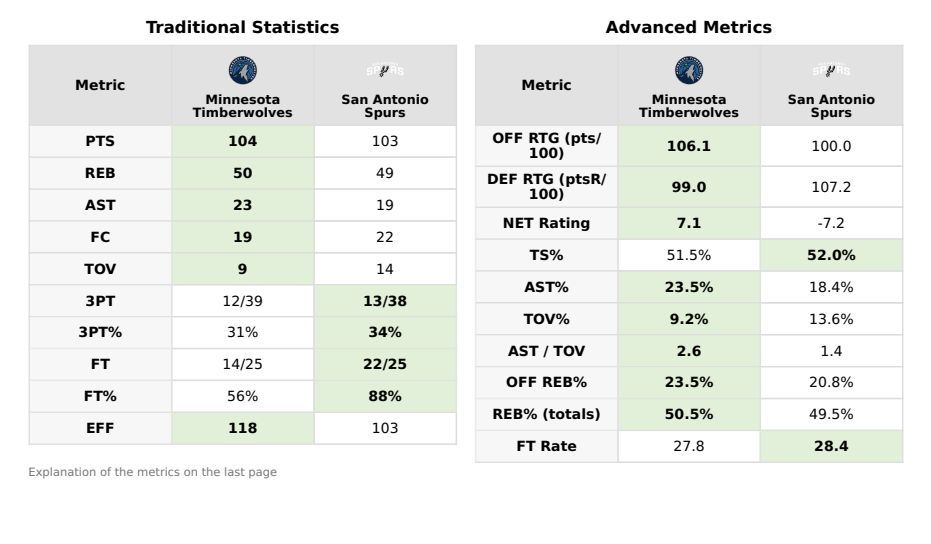 Minnesota Timberwolves vs San Antonio Spurs Game Summary and Analysis