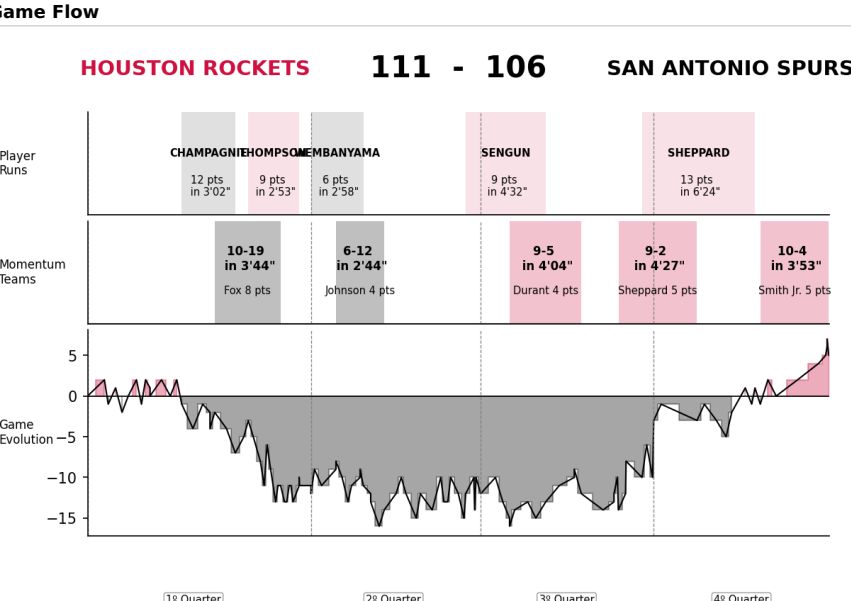 Resumen y análisis del partido Houston Rockets vs San Antonio Spurs