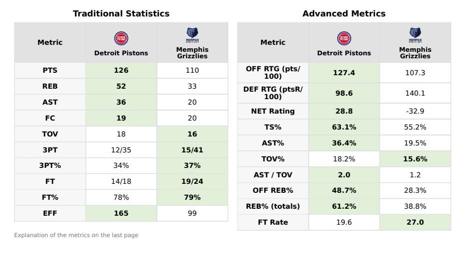 Detroit Pistons vence 126-110 a Memphis Grizzlies - Data4Basket