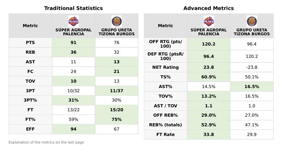Súper Agropal Palencia defeats Grupo Ureta Tizona Burgos in a high ...