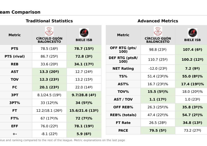 Análisis del partido CÍRCULO GIJÓN BALONCESTO vs BIELE ISB - Data4Basket