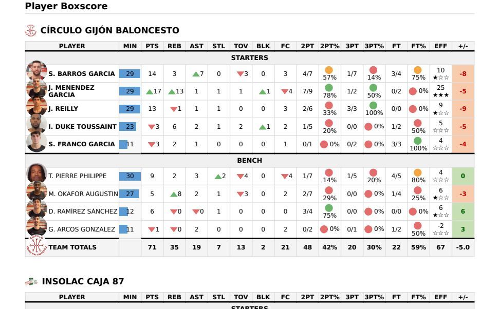 Resumen y análisis del partido Círculo Gijón Baloncesto vs Insolac Caja 87