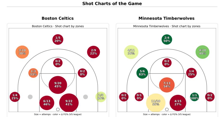 Boston Celtics vs Minnesota Timberwolves Game Analysis