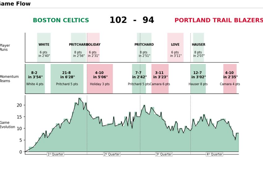 Resumen del partido: Boston Celtics vs Portland Trail Blazers