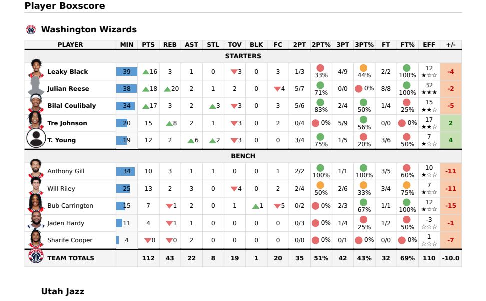Resumen y análisis del partido Washington Wizards vs Utah Jazz