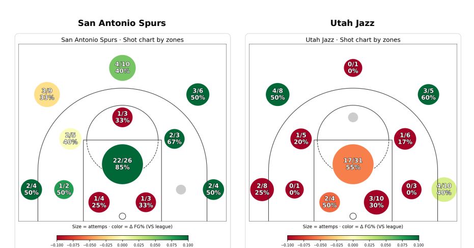 San Antonio Spurs vs Utah Jazz Game Analysis | Data4Basket