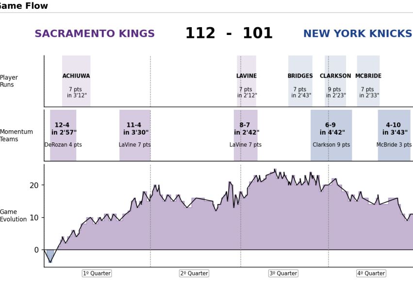 Sacramento Kings defeat New York Knicks 112-101 | Data4Basket