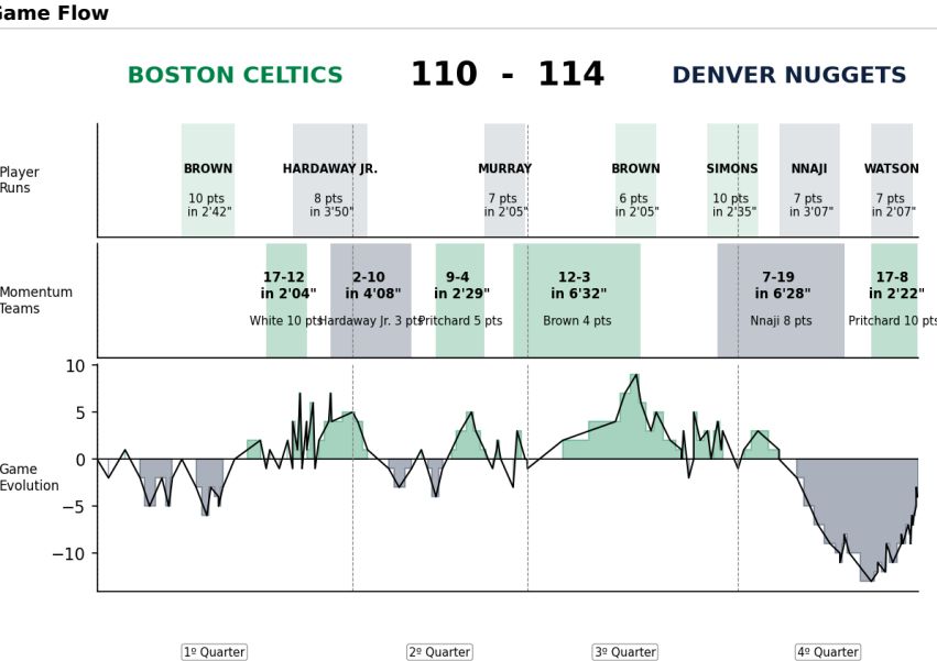 Resumen del partido: Boston Celtics vs Denver Nuggets