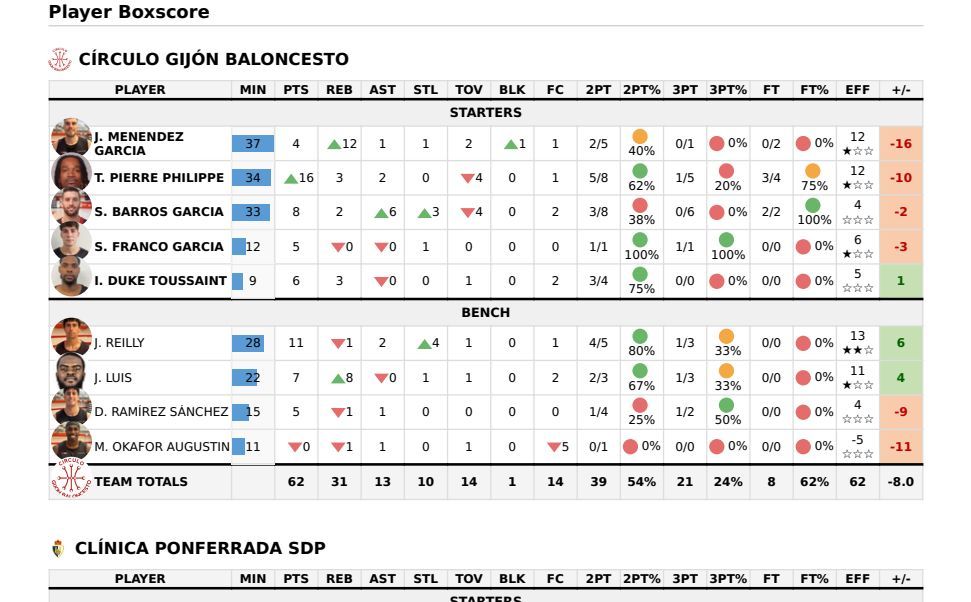Análisis del partido Círculo Gijón Baloncesto vs Clínica Ponferrada SDP