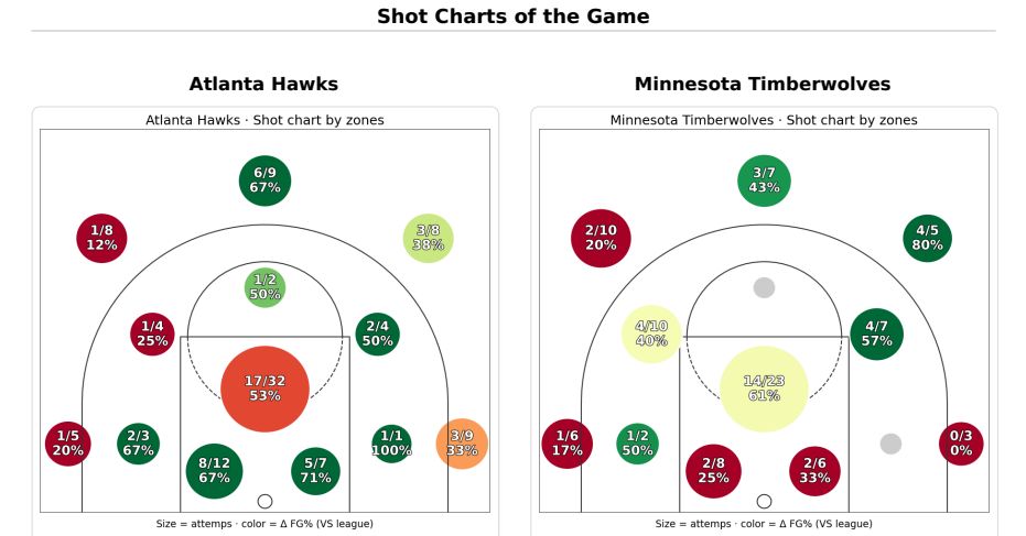 Atlanta Hawks defeat Minnesota Timberwolves 126-102 in the NBA