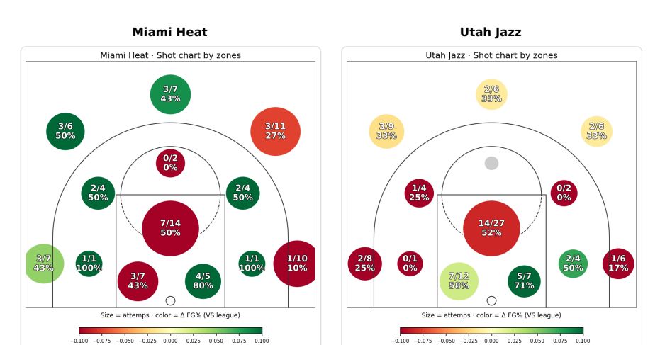 Miami Heat vs Utah Jazz: Resumen y análisis del partido