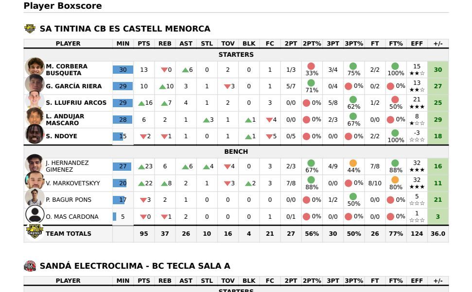 SA TINTINA CB ES CASTELL MENORCA crushes SANDÁ ELECTROCLIMA - BC TECLA ...