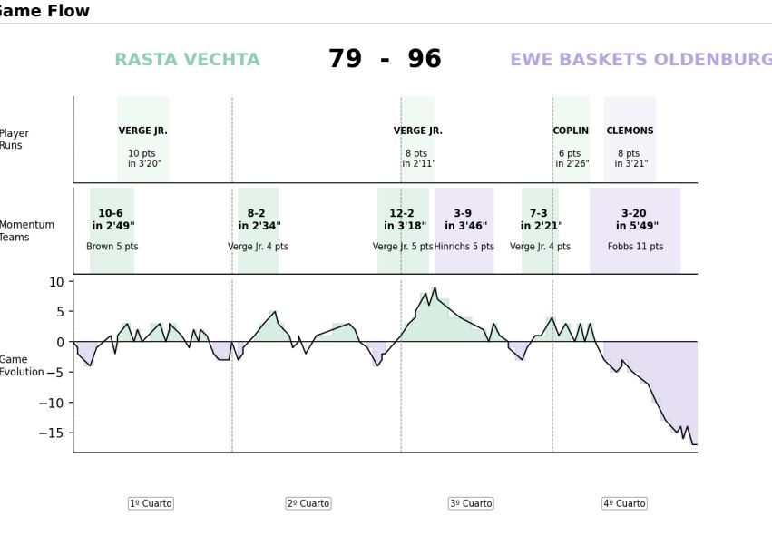 EWE Baskets Oldenburg derrota a RASTA Vechta en la Euroliga
