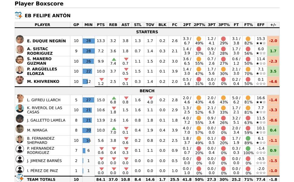 Preview EB FELIPE ANTÓN vs BALONCESTO TALAVERA - Game analysis and ...