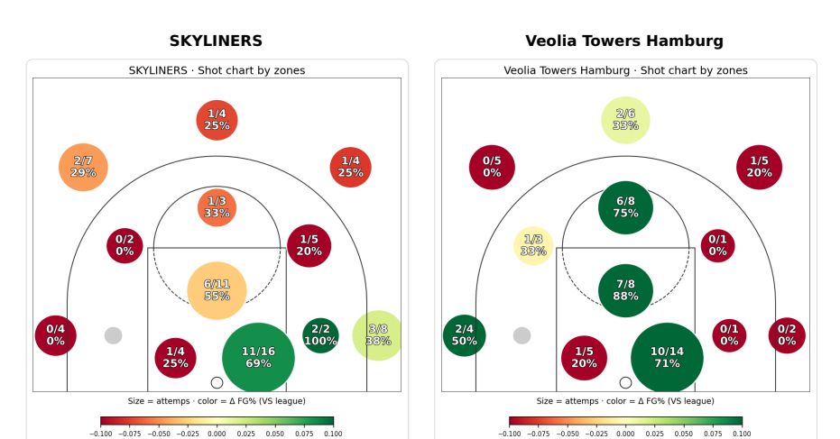 Game Summary: SKYLINERS vs Veolia Towers Hamburg | Data4Basket