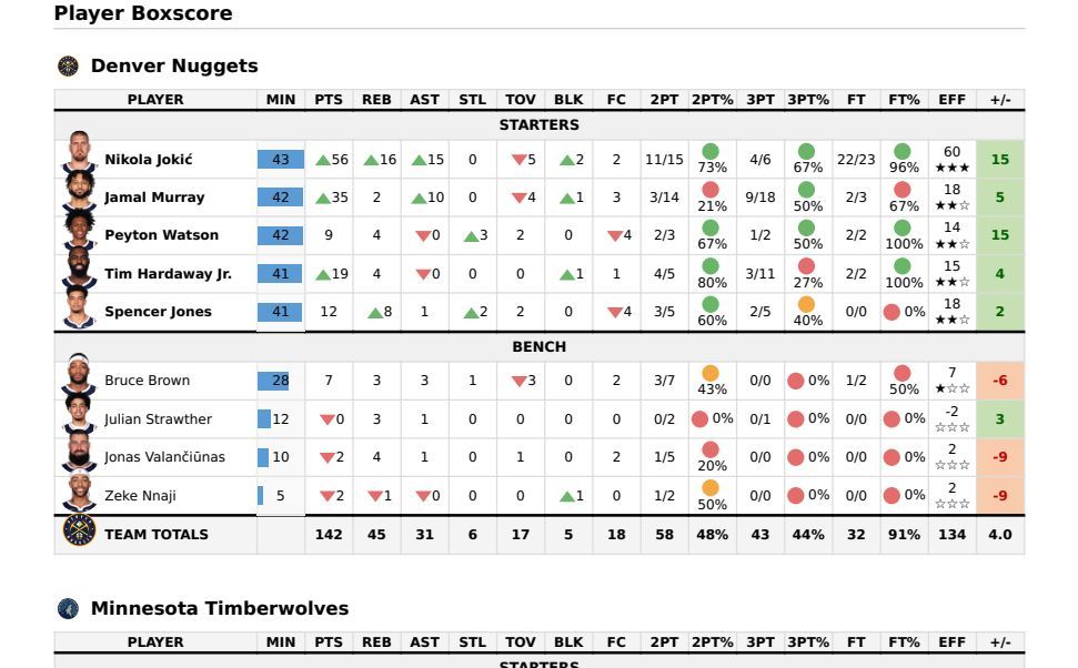 Denver Nuggets vs Minnesota Timberwolves: Resumen y análisis avanzado
