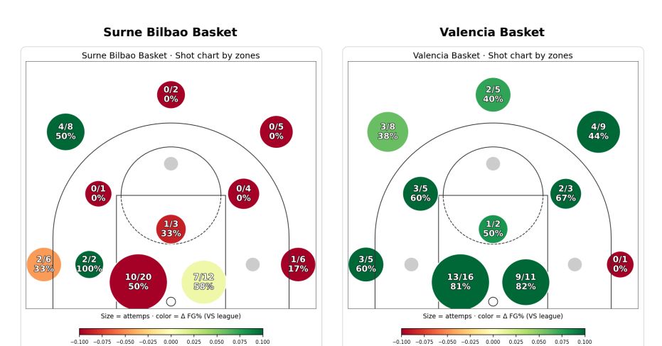 Surne Bilbao Basket vs Valencia Basket: Liga Endesa Game Analysis