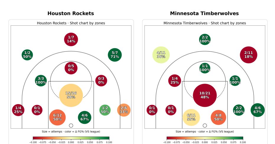 Análisis del partido Houston Rockets vs Minnesota Timberwolves