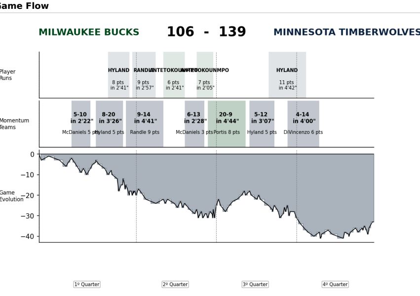 Resumen del partido NBA: Milwaukee Bucks vs Minnesota Timberwolves