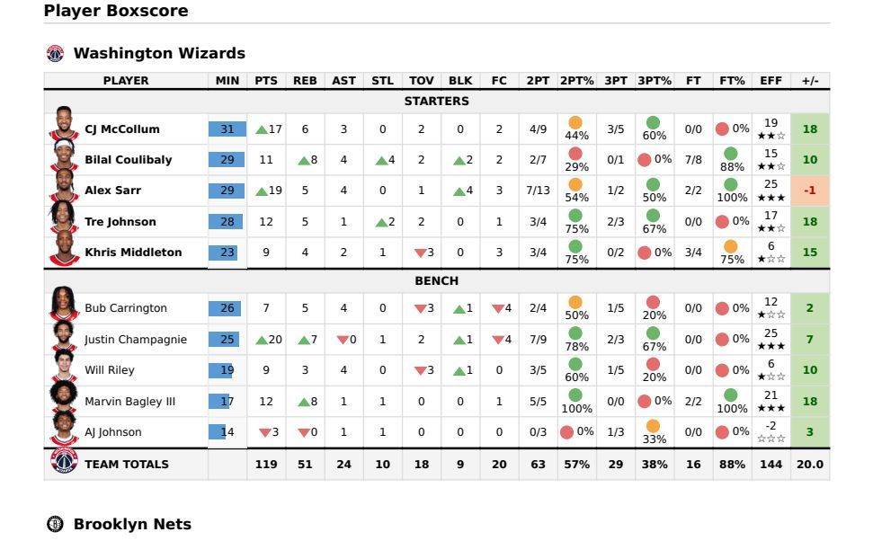 Game Analysis: Washington Wizards vs Brooklyn Nets (119-99) - Data4Basket